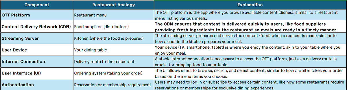 Over The Top ( OTT). Over-the-top (OTT) services deliver… | by ...