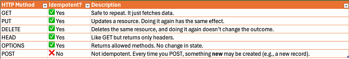 What is Idempotency?. At its core, idempotency is the concept… | by Kavya | Towards Dev