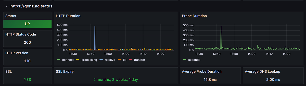 How We Set Up Prometheus, Grafana, DORA Metrics & Slack Alerts for CI/CD Monitoring | by Deborah ...