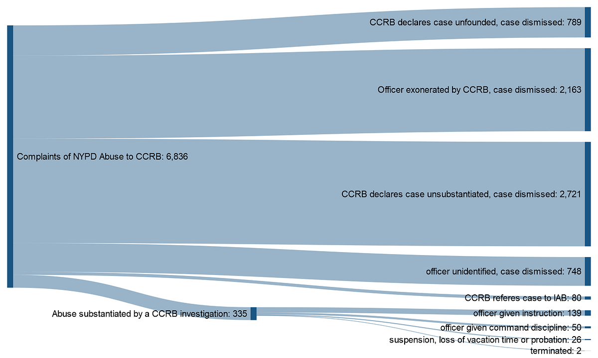 How the NYPD Sidesteps the CCRB. The CCRB is the civilian complaint ...