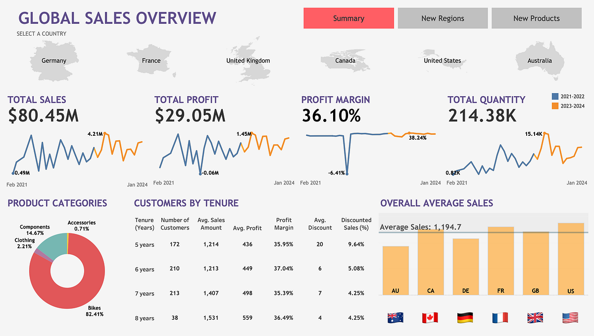 Bike Manufacturer and E-Commerce data: Understanding Sales performance ...