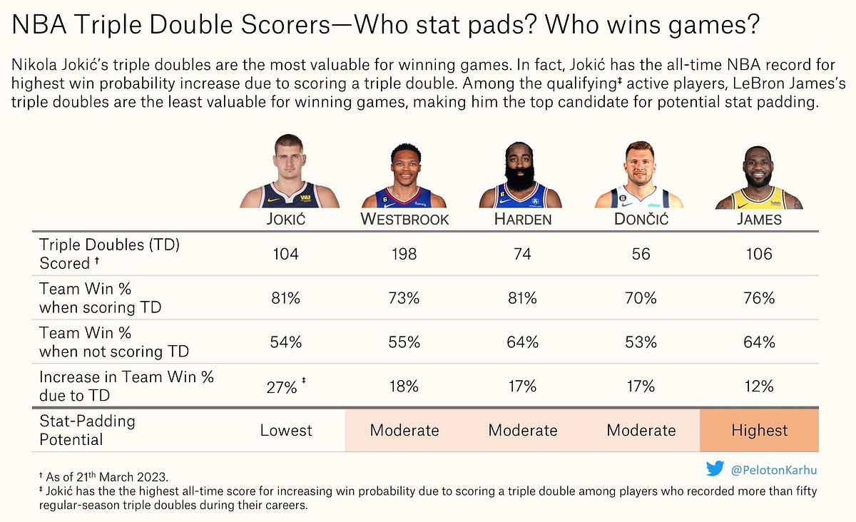 Which NBA player’s triple double contributes to wining the most / the ...