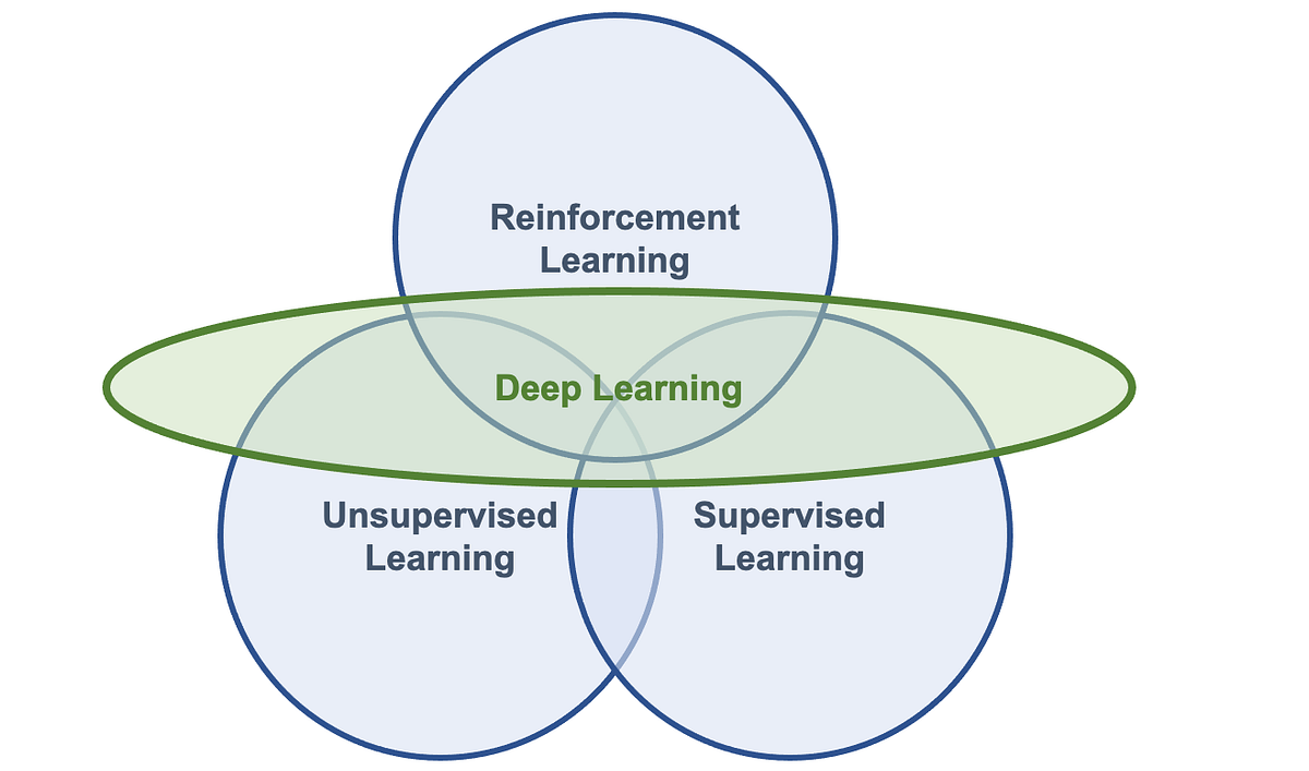 Deep Reinforcement Learning: Training Agents to Make Decisions | by Adesh Singh Tomar | Medium