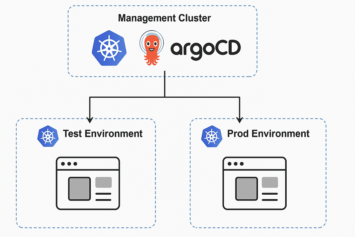 Using ArgoCD ApplicationSet to deploy to multiple clusters | by Paolo Carta | ITNEXT