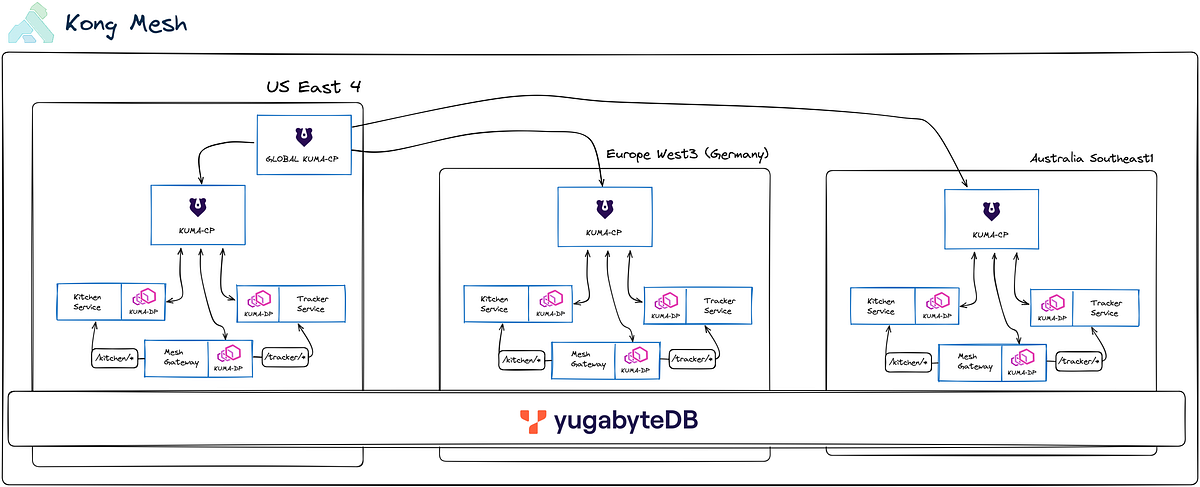 Multi-Region Applications With Kong Mesh and YugabyteDB | by Denis Magda | Medium