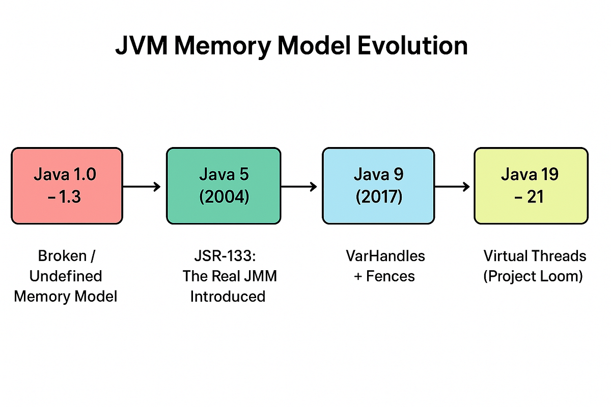 Explain the Java Memory Model across the Java version and its evolution. | by Meet2sudhakar | Medium