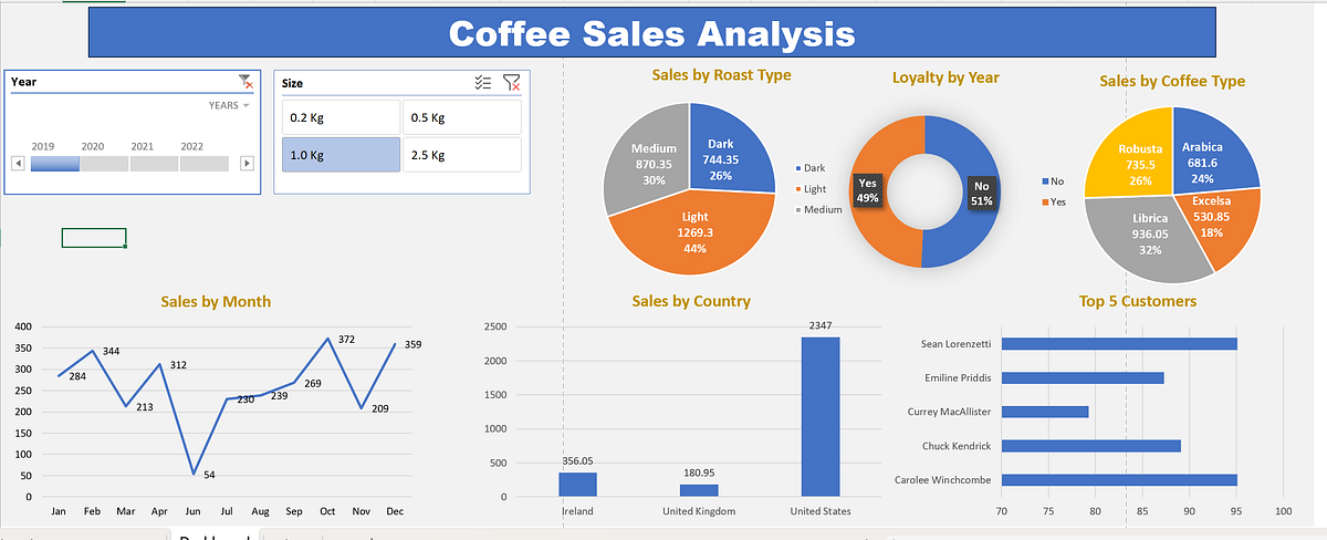 Coffee Sales Analysis. The aim of this project is to create a… | by ...