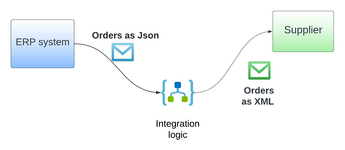 Creating translator with new VS Code Data mapper for Logic Apps | by ...