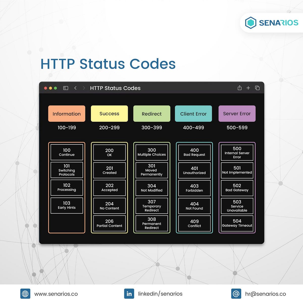 Understanding HTTP Status Codes: A Comprehensive Guide | by codezone ... Understanding HTTP Status Codes: A Comprehensive Guide | by codezone ...