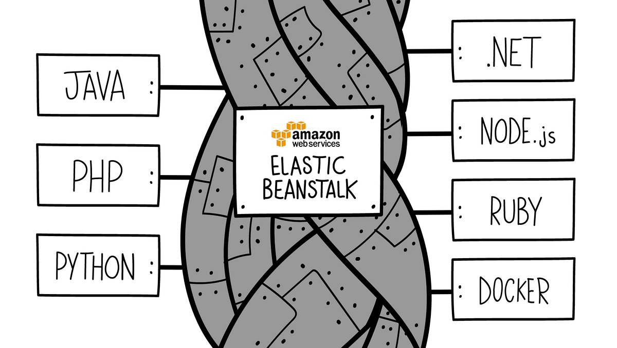 Getting to Know and Love AWS Elastic Beanstalk Configuration Files (.ebextensions) | by Luisa ...