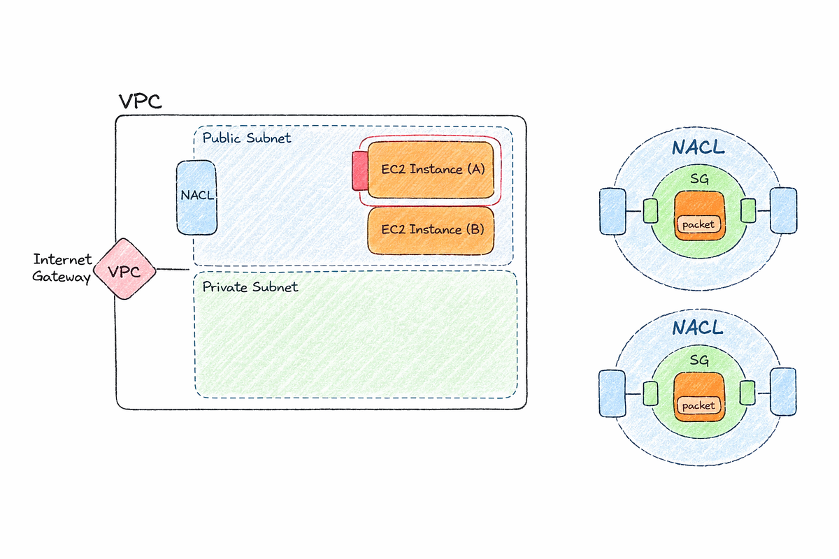 Day 9 of Learning AWS: Security Groups and Network ACLs | by Muhammad ...
