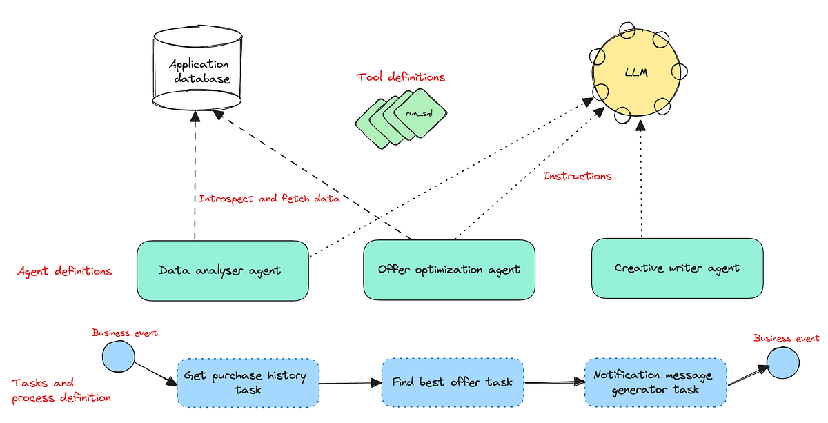 Elevating business processes with OpenShift AI and agentic workflows ...