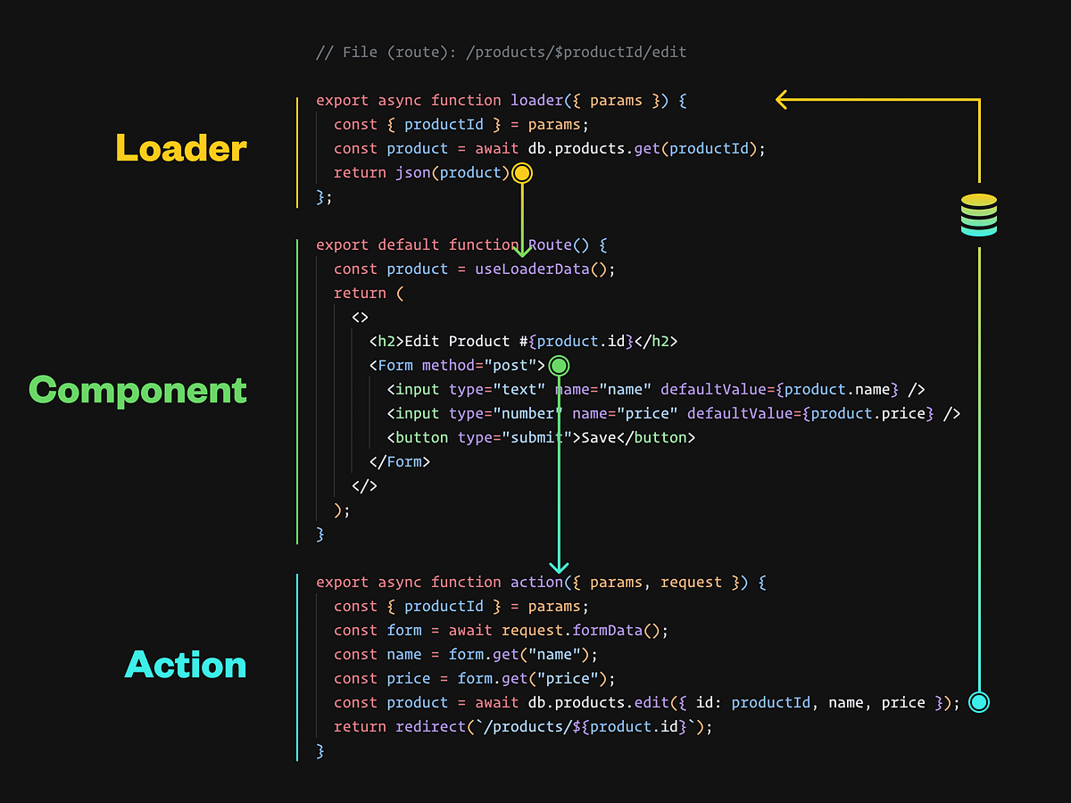 Exploring Remix Actions and Loaders: Simplifying Server-Side Data ...