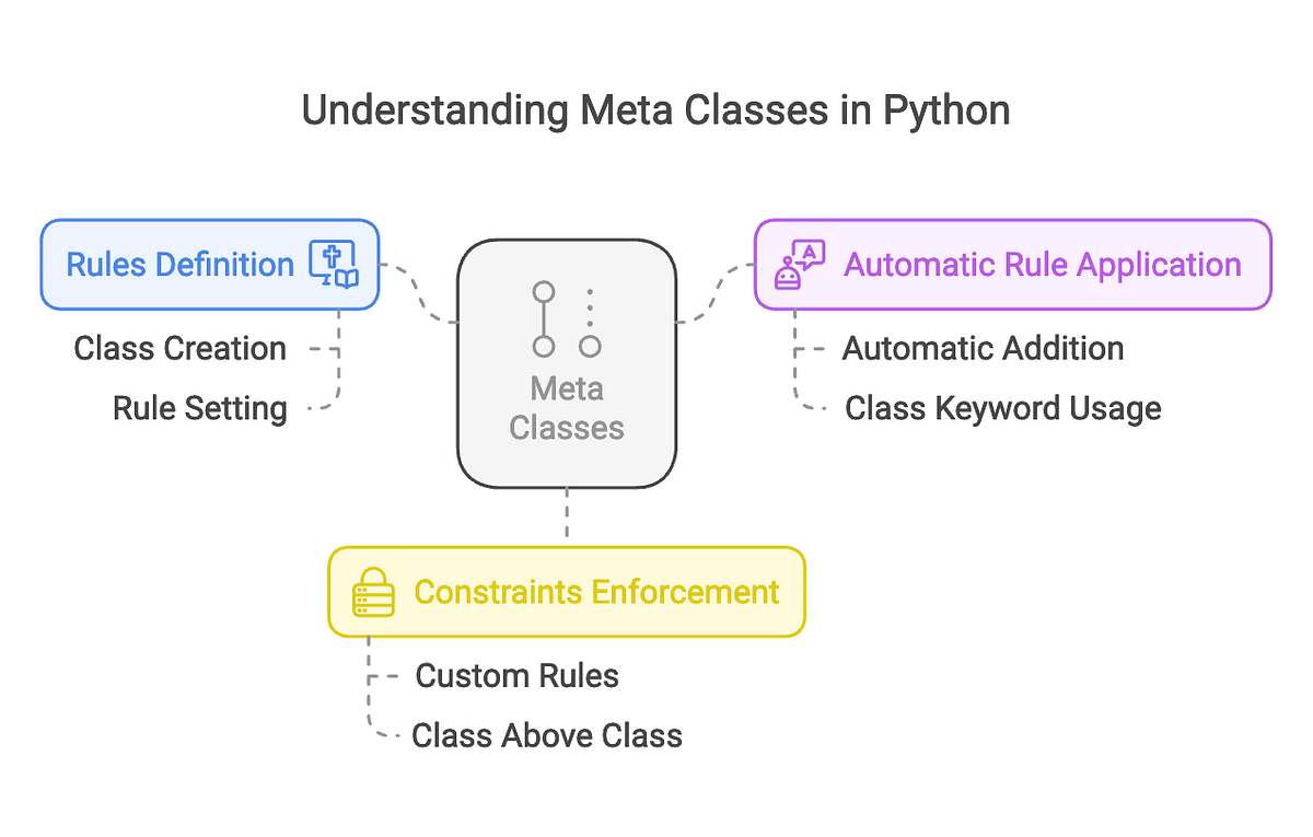 Understanding Meta Classes in Python | by Sachin Shapur | Feb, 2025 | Medium