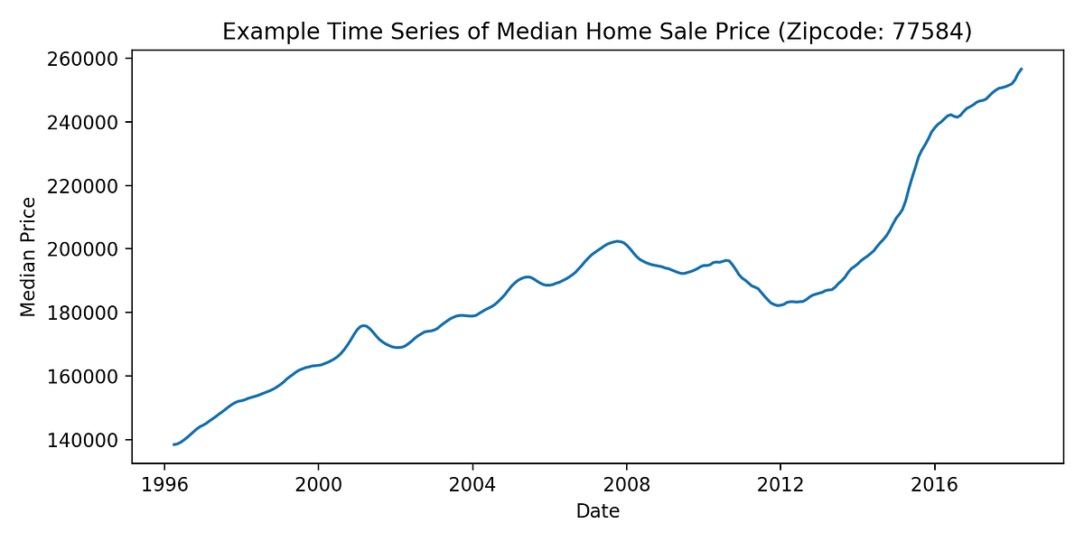 Forecasting National Home Values through Time Series Analysis | by ...
