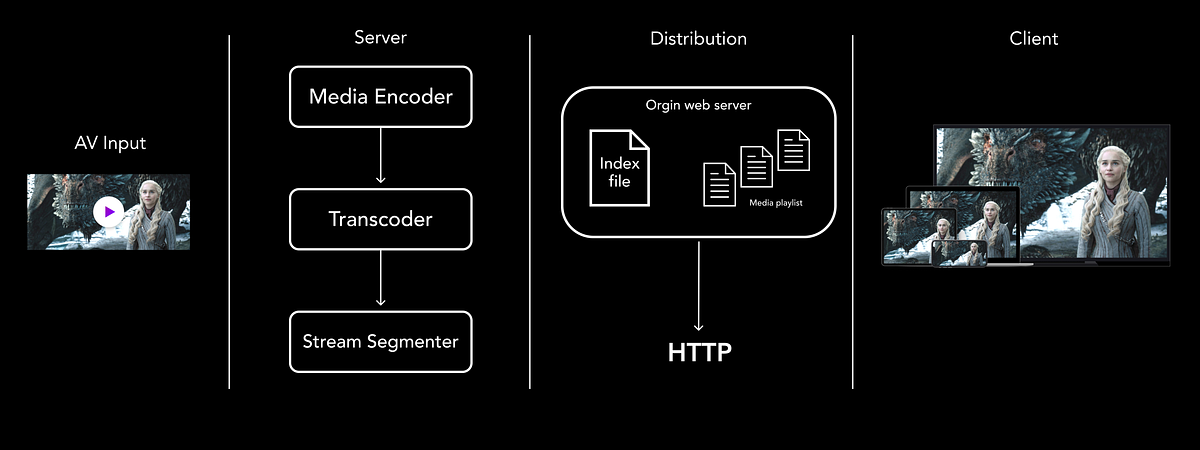 Mastering HTTP Live Streaming. Part 2: Components of HTTP Live… | by ...