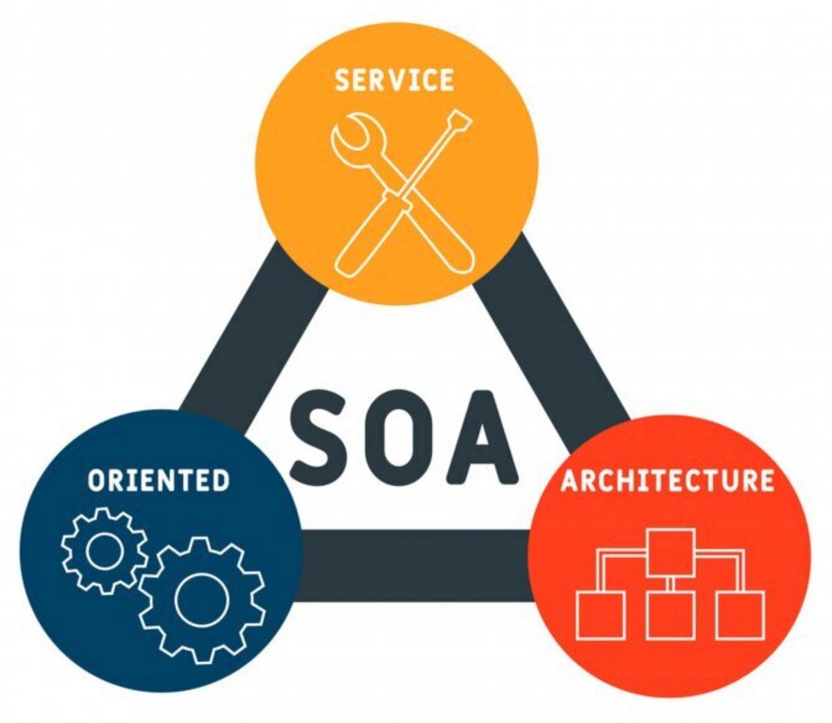 Building Systems That Bend, Not Break: The Power of SOA | by Sagar Sen | Feb, 2025 | Medium