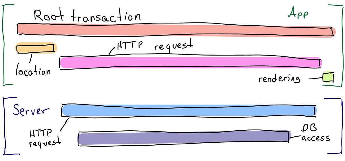 Bridging the gap: Distributed tracing for Flutter and Backend | by ...