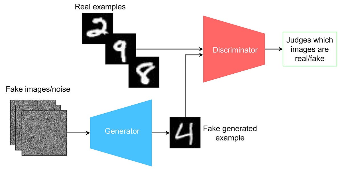 Handwritten Digit Generator(MNIST) using JAX and Flax GANs | by Sravan ... Handwritten Digit Generator(MNIST) using JAX and Flax GANs | by Sravan ...