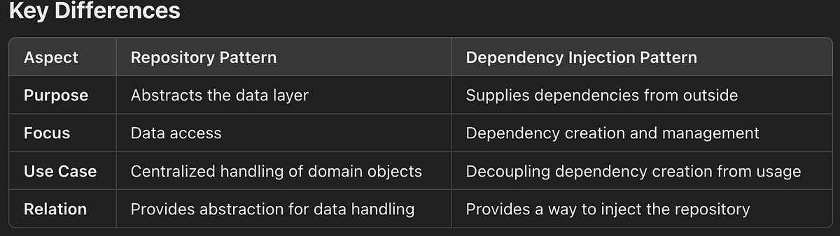 Repository vs Dependency Injection Pattern vs UOW(Unit of work) | by Nirajpaul Ios | Jan, 2025 ...