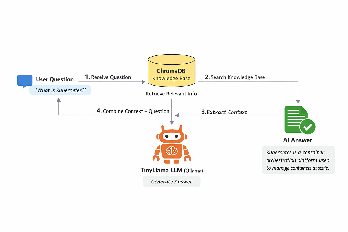Project Documentation: RAG API with FastAPI, Chroma, and Ollama | by ...
