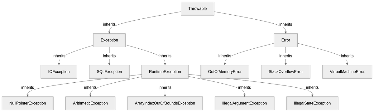 Exception Handling in Java with Real-World Scenarios | by Dhanush K | Medium