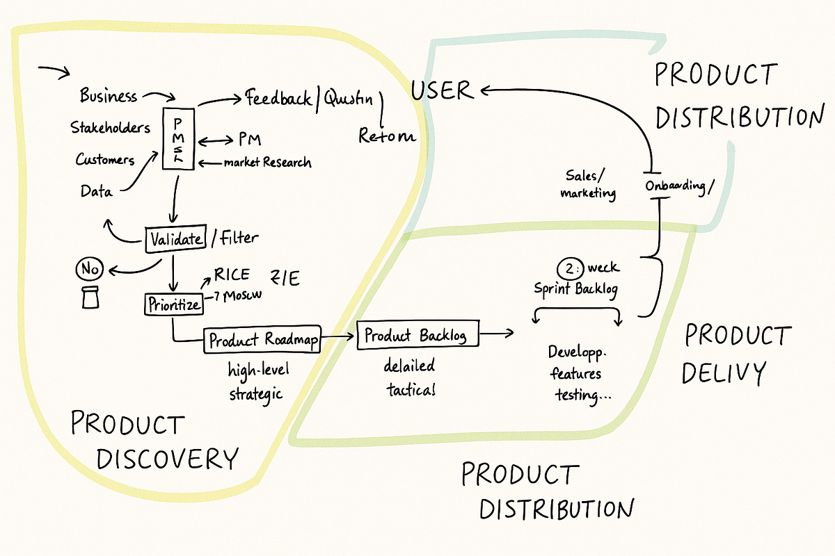 🧭 The Product Lifecycle in the Age of AI — From Discovery to Delivery ...