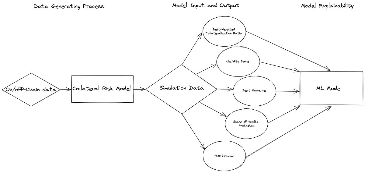 Maker Collateral Risk Model: Feature Analysis | by Jan Osolnik | Block ...
