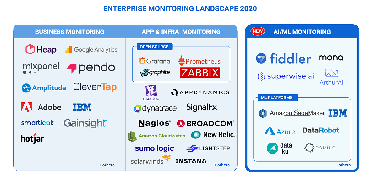 Enterprise Monitoring Landscape — Overview and New Entrants | by Fiddler Labs Blog | fiddlerlabs ...