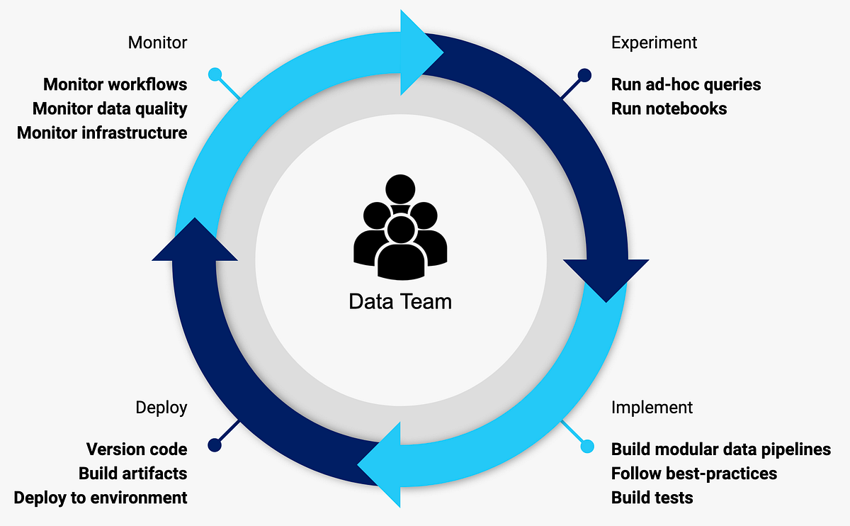 The data product lifecycle. Your organisation wants to dive… | by Kris ...