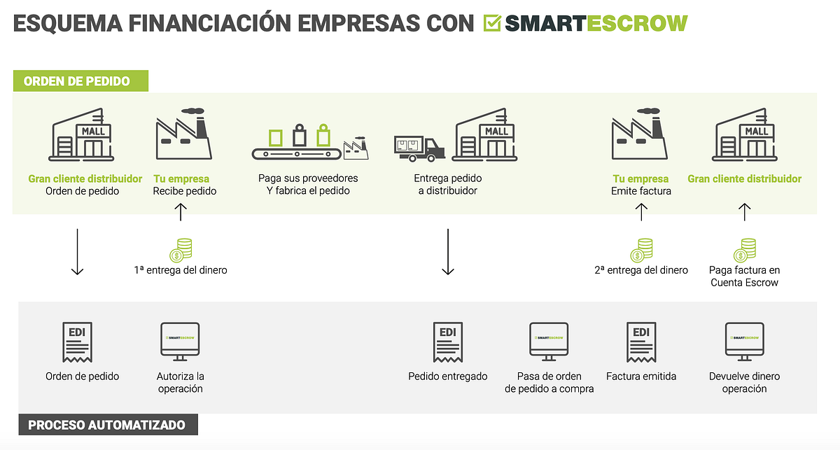 Machine Learning en Smart Escrow. Vamos a explicar por pasos el sistema ...