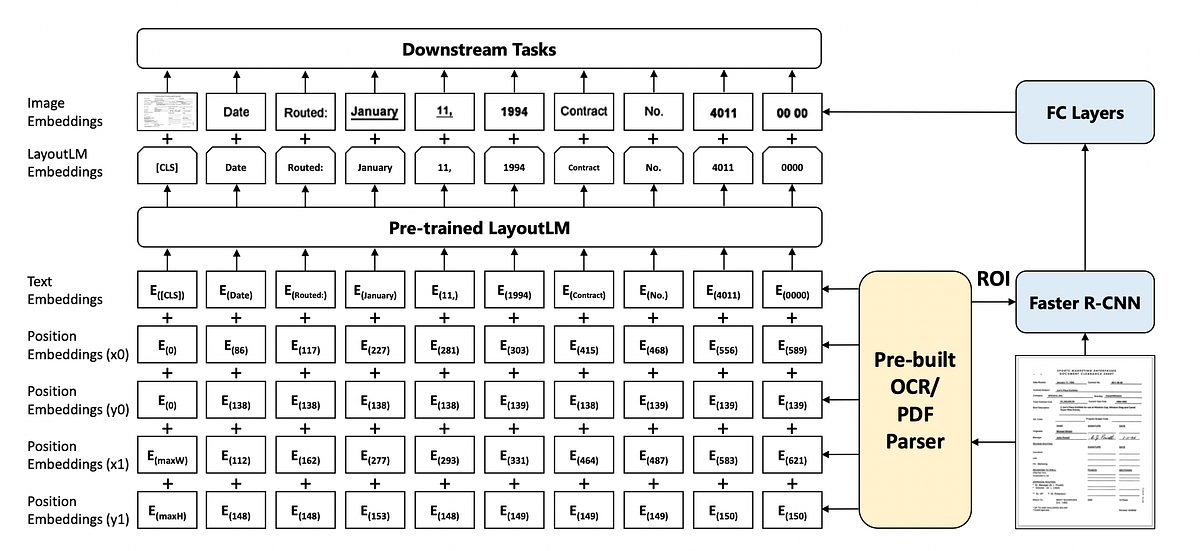 Document Classification using LayoutLM | by Lucky Verma | Medium