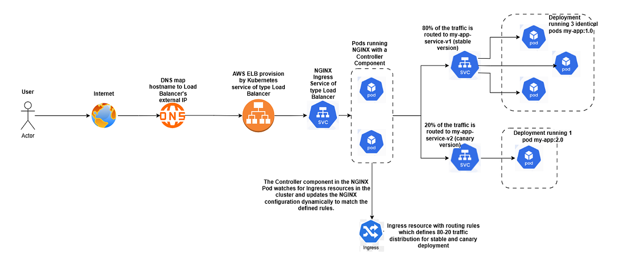 Canary Deployment in Kubernetes with Zero Downtime | by Anil Goyal | Medium