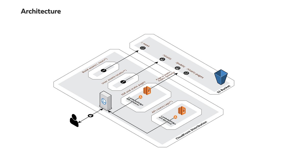 Serverless Components Nextjs Deployment By Vivek Singh Medium