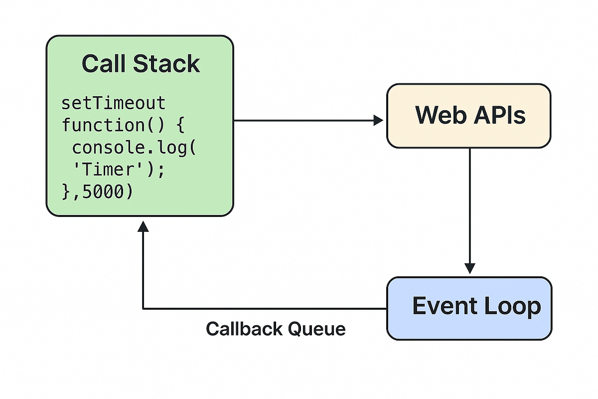 Callback Functions in JavaScript. JavaScript is a single-threaded… | by Varshini P S | Sep, 2025 ...
