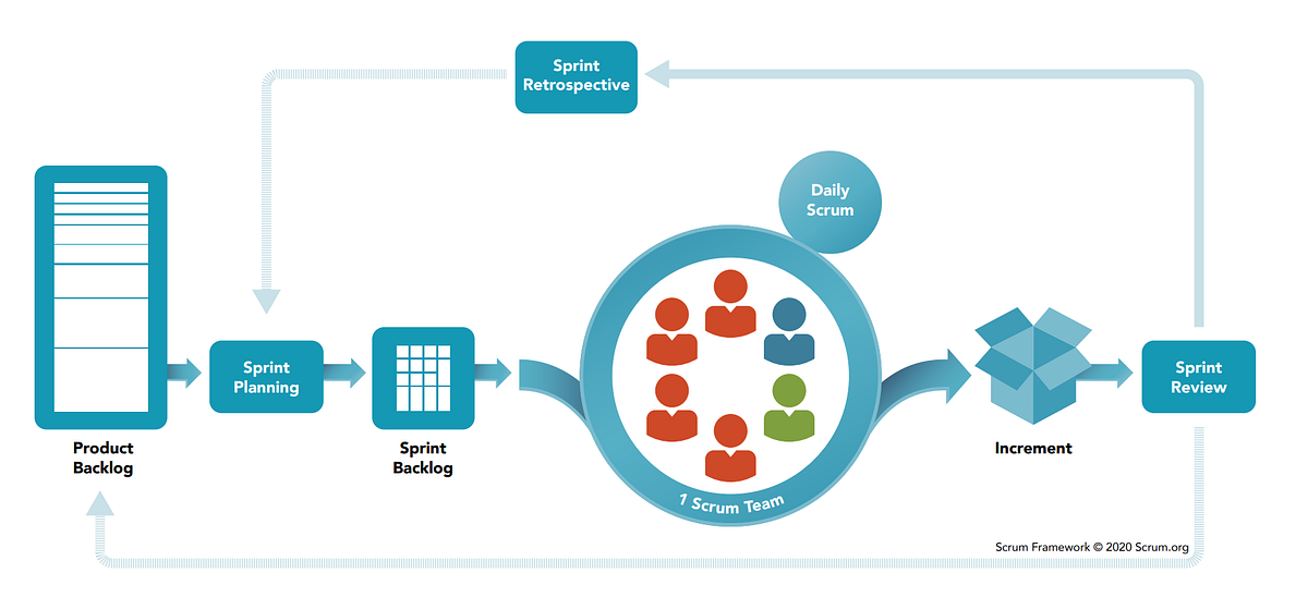 The Scrum Limitations Every Agile Coach Should Know | by Erich R ...