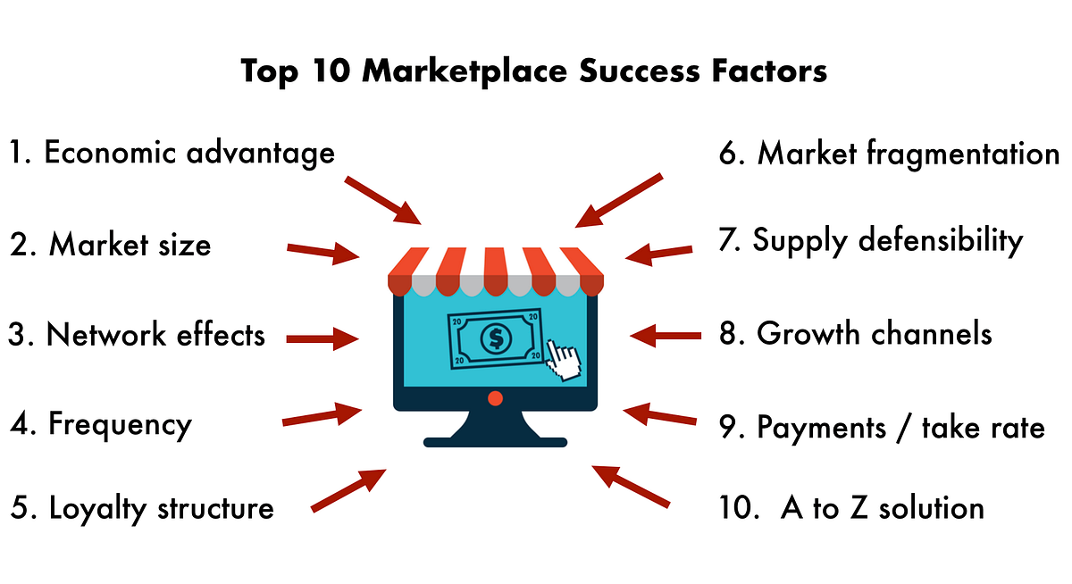 Top 10 Marketplace Success Factors — MOC Scorecard | by Marcin Kurek ...