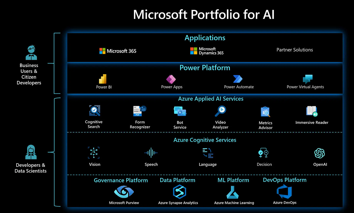 Azure AI Vision and Language Service. | by Keerthana Durai | Medium