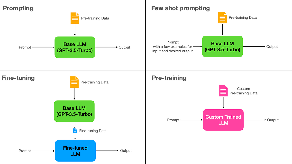 Fine-tuning LLMs: Using OpenAI's GPT3.5 to fine-tune your own custom model | by GP Sandhu