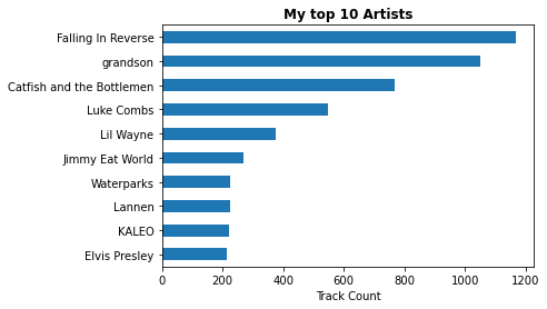 Exploring My Spotify Data. Every year (since 2015) Spotify has had ...