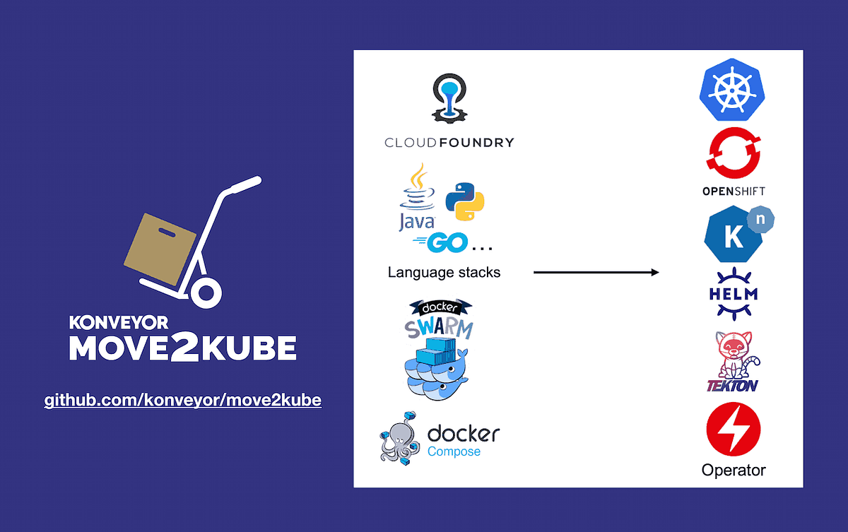 Automate your enterprise Kubernetes adoption with Konveyor Move2Kube v0 ...