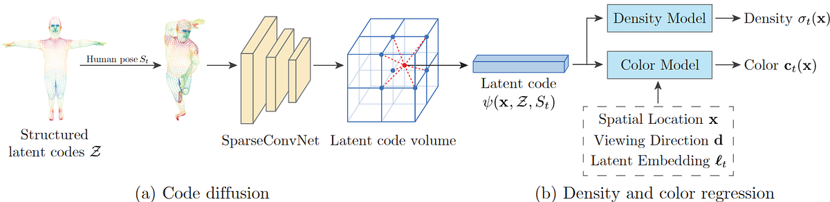 Neural Body: Implicit Neural Representations with Structured Latent Codes for Novel View ...