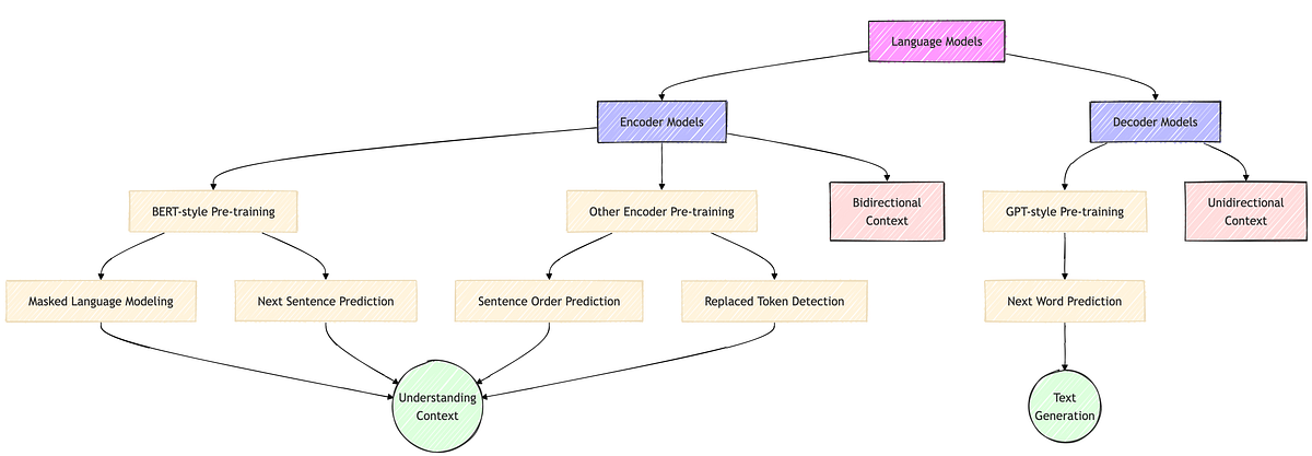 Understanding Transformer Pre-training: An Engineer’s Journey | by ...