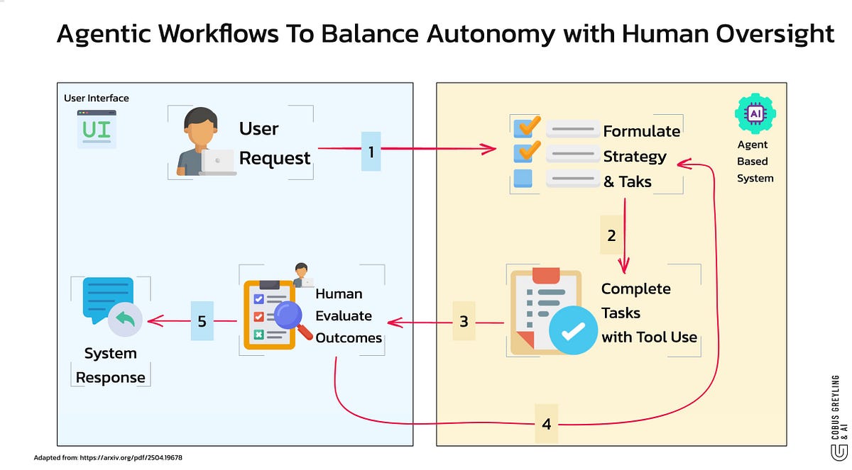 Agentic Workflows To Balance Autonomy with Human Oversight | by Cobus ...
