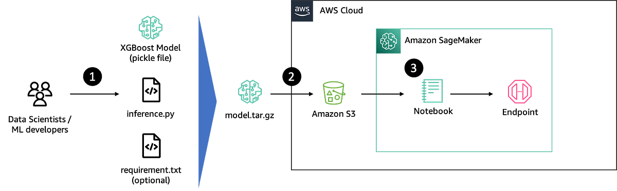 BYOM XGBoost model to Amazon SageMaker Hosting | Towards AWS