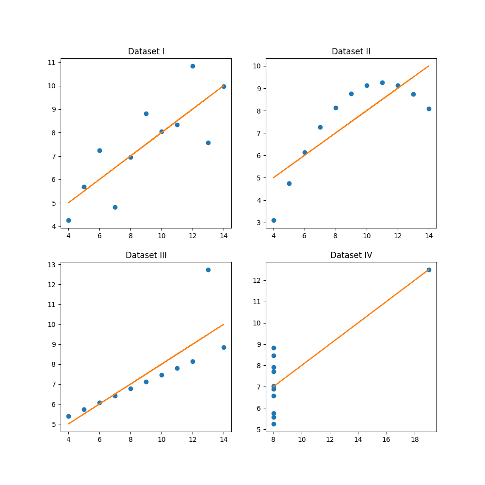 Why Plotting Your Data is Important: Exploring Anscombe’s Quartet with Python | by Esteban ...