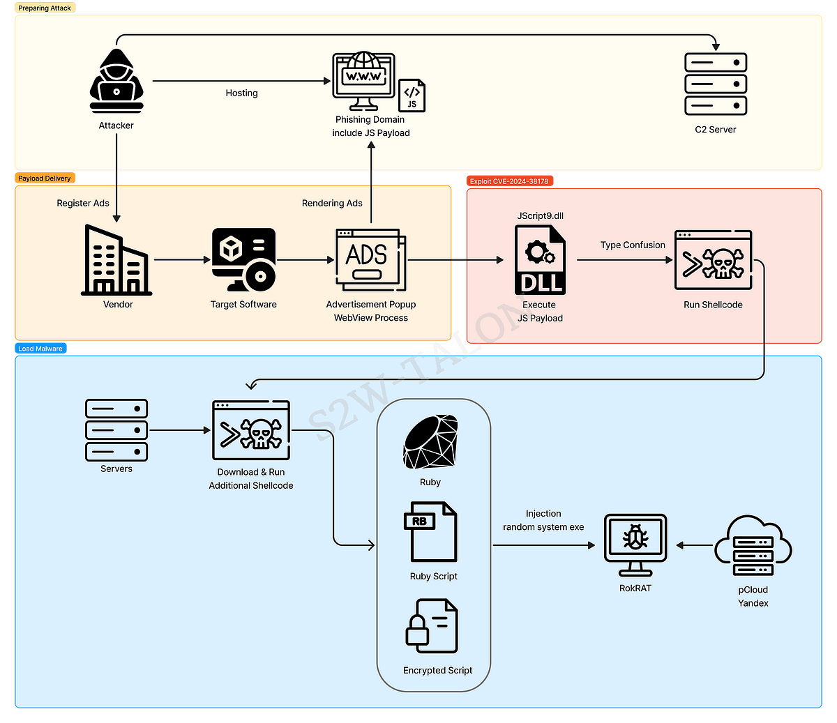 Unmasking CVE-2024-38178: The Silent Threat of Windows Scripting Engine | by S2W | S2W BLOG | Medium