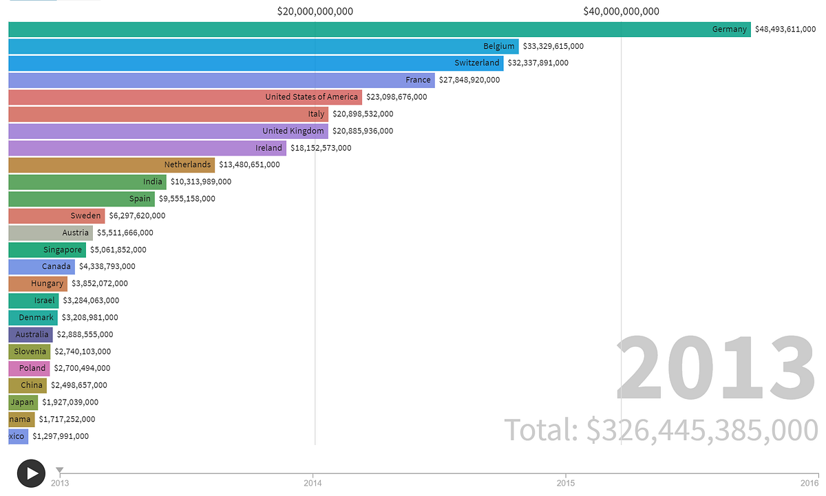 Who are the leaders of the medicine export? | by mengxuan zhang | Medium