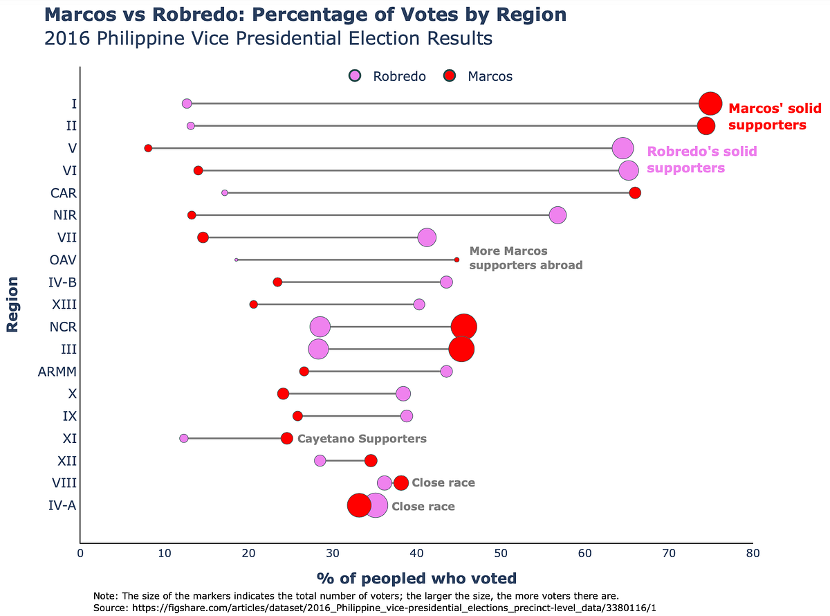 Creating a dumbbell plot with Plotly Python | by Xavier Eugenio Asuncion | Medium