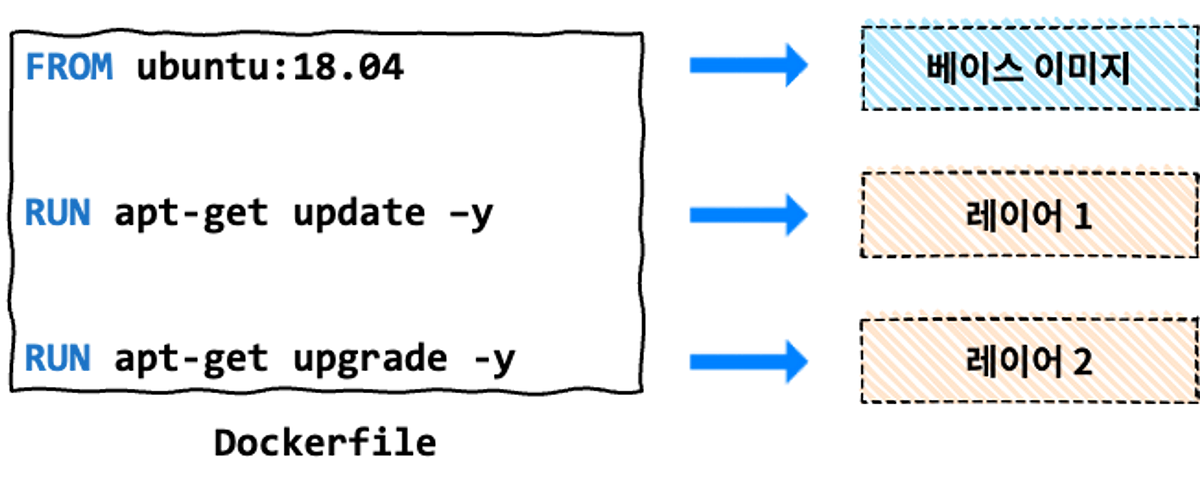 Dockerfile 잘 쓰는 법. 2023년 현재, Dockerfile은 많은 개발자 분들에게 더 이상… | by KYEONGMIN CHO | cloudtype | Medium